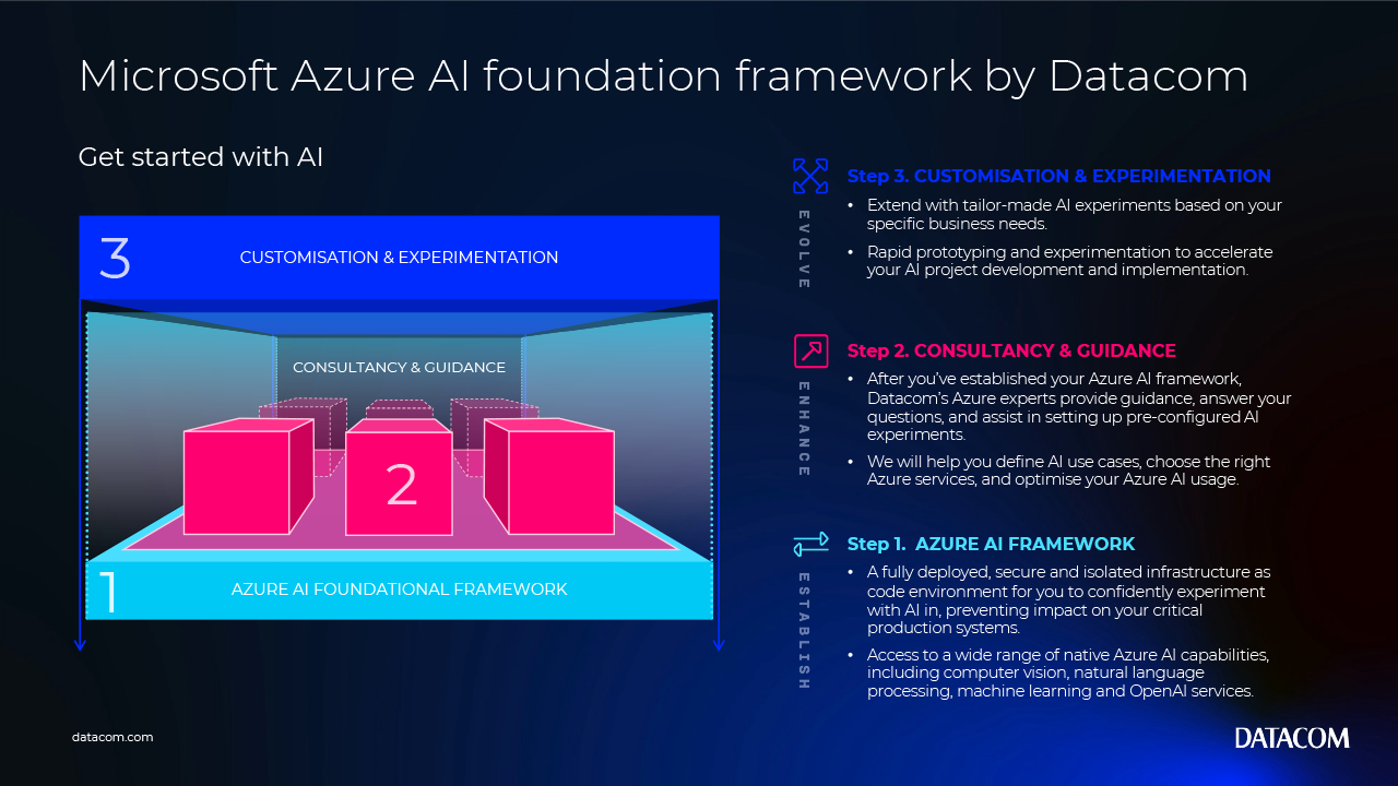 Microsoft Azure AI foundation framework by Datacom | Datacom